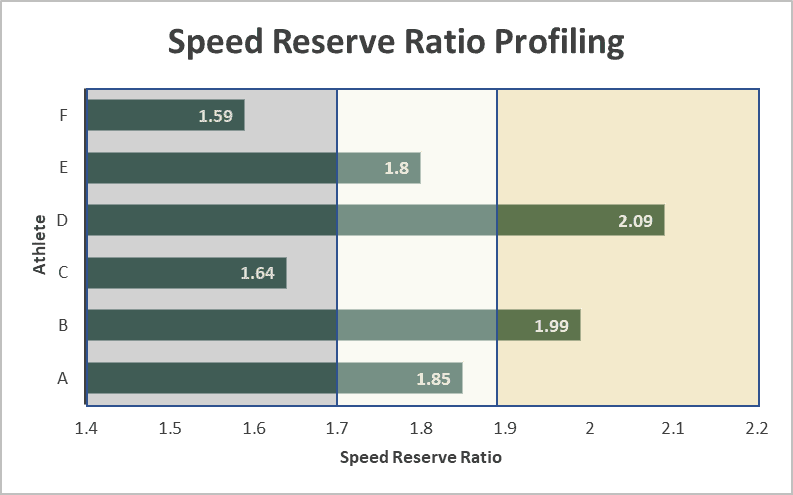 Speed Reserve Ratio Profiling | Hettler Performance